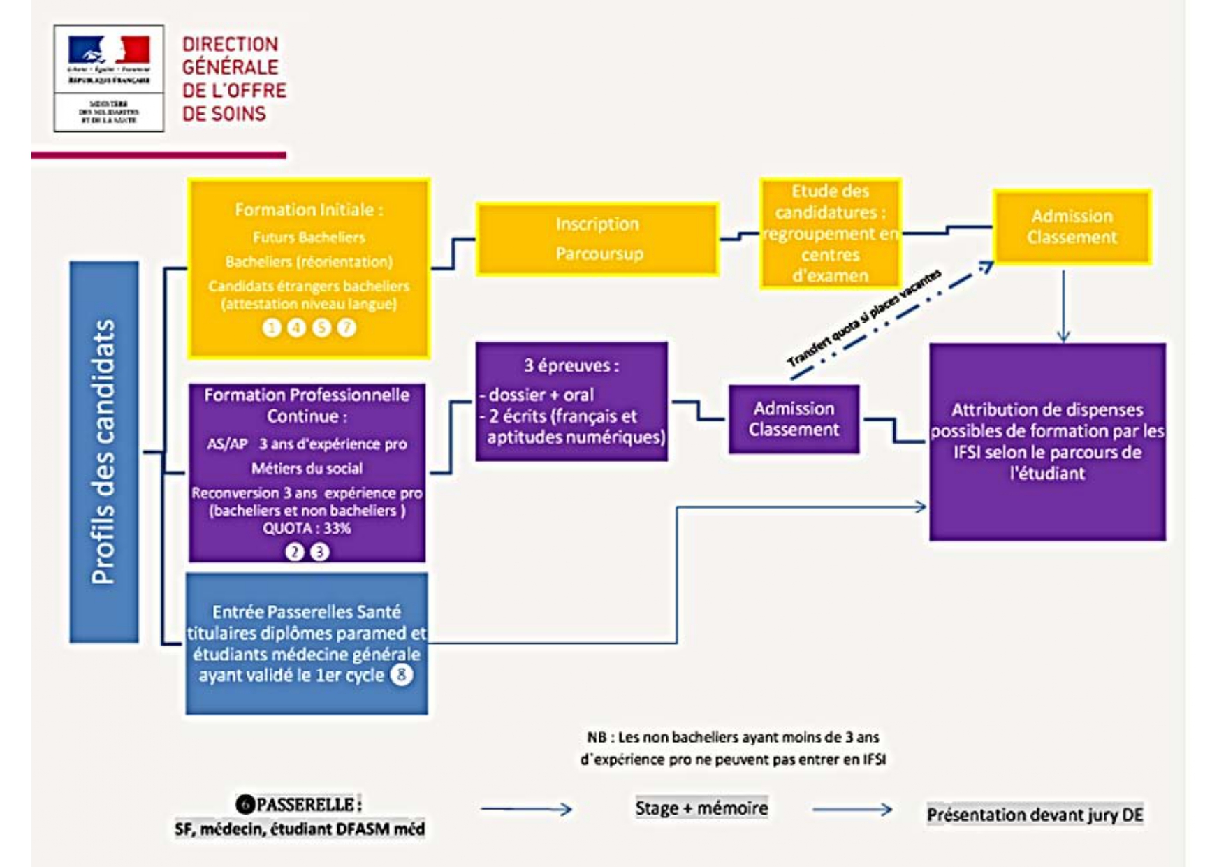 Sélection : formation en soins infirmiers | IFSI de Beaune